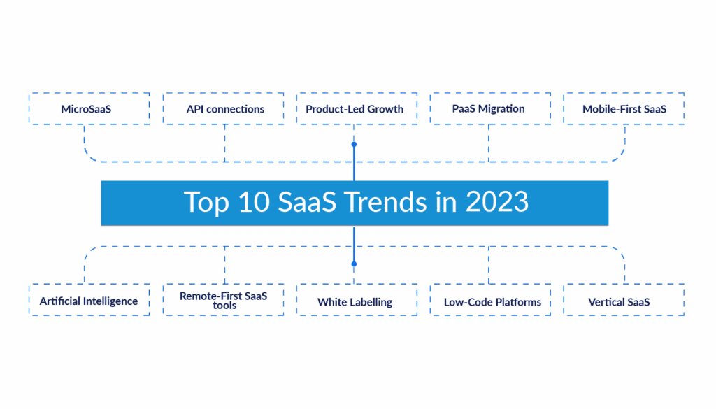 SaaS Trends 2024: Cloud-Based Solutions for Your Business Growth