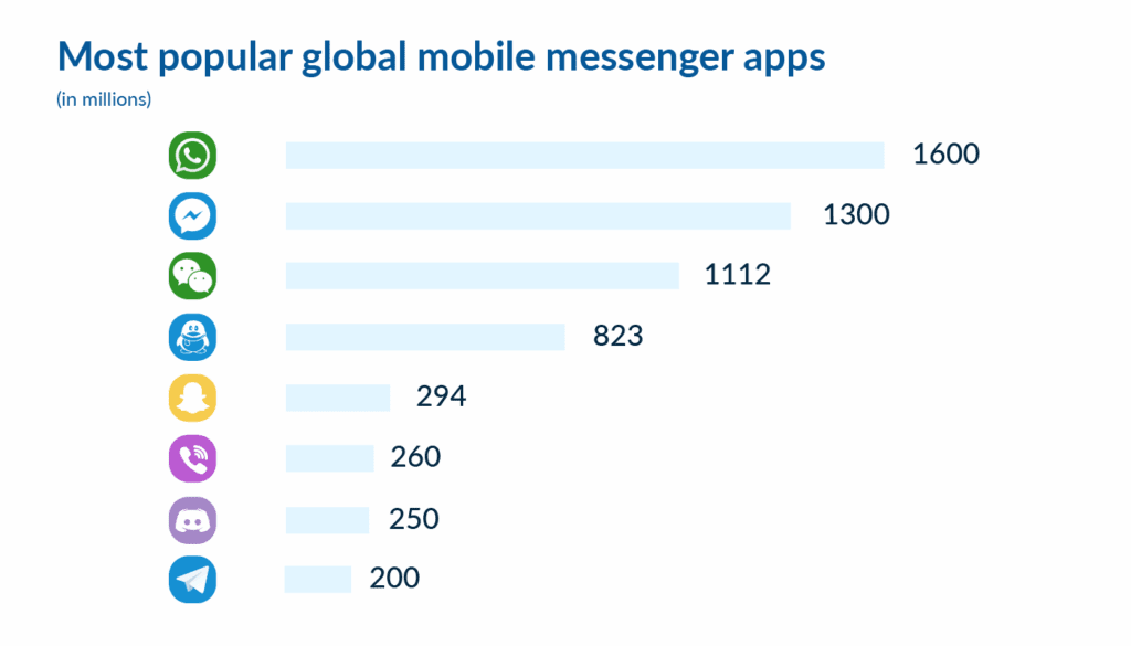 How to Build a Chat App Like WhatsApp. Create a Messaging Application ...