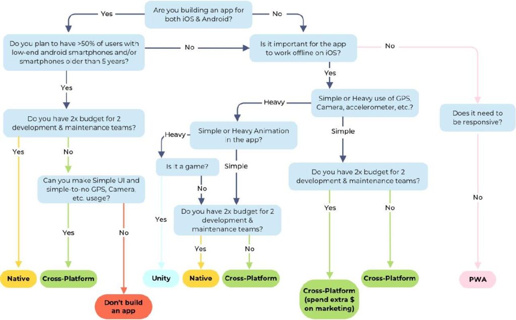 Native vs Web vs Cross-Platform: What to Choose for Mobile App Development