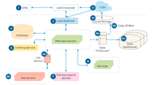 Web Application Architecture: Advanced Guide & Trends for 2024