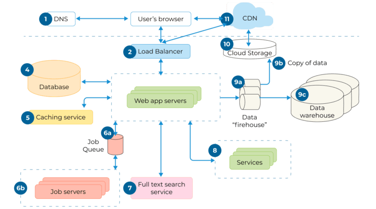 Web Application Architecture: Advanced Guide & Trends for 2024