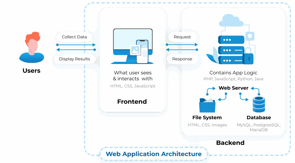 Web Application Architecture: Advanced Guide & Trends for 2024