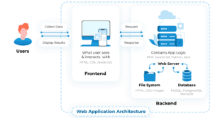 Web Application Architecture: Advanced Guide & Trends for 2024