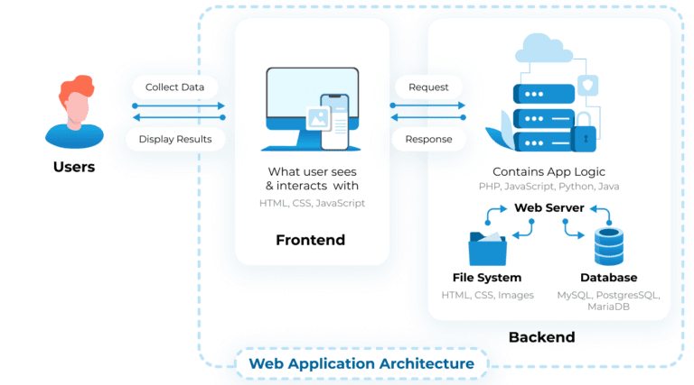 Web Application Architecture: Advanced Guide & Trends for 2024