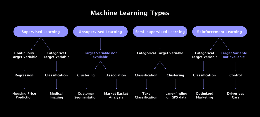 How Does The Type Of Feedback Affect The Learning Algorithm