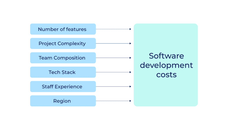 Calculate Software Development Costs in 2024 | LITSLINK Blog