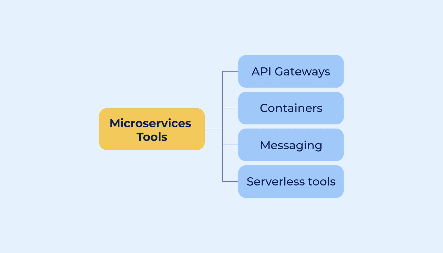 Everything You Wanted to Know About Microservices Architecture ...