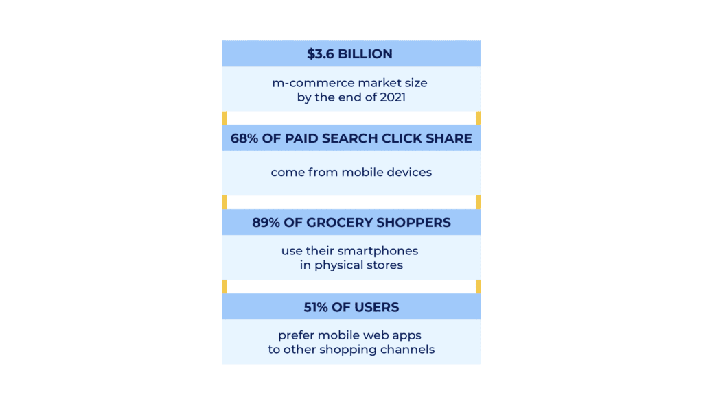 M-Commerce: Stats and Trends You Need to Know in 2024