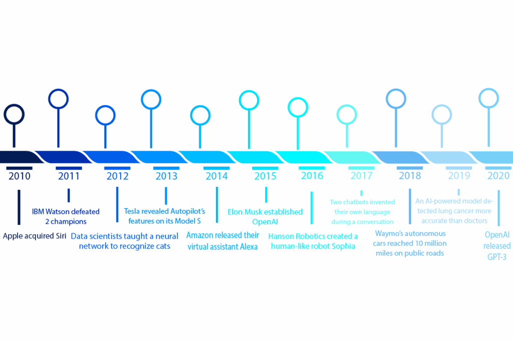 Artificial Intelligence In Business Transformation Through The Years Artificial Intelligence In Business Transformation Through The Years