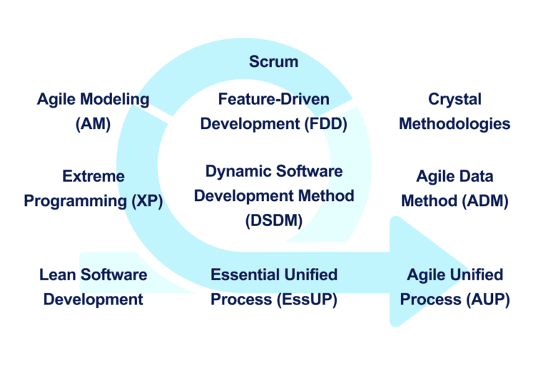 Top 10 Most Popular Agile Methodologies and Frameworks | LITSLINK Blog