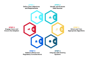 AI Challenges in Software Development: 6 Steps for Easier AI Adoption in Businesses