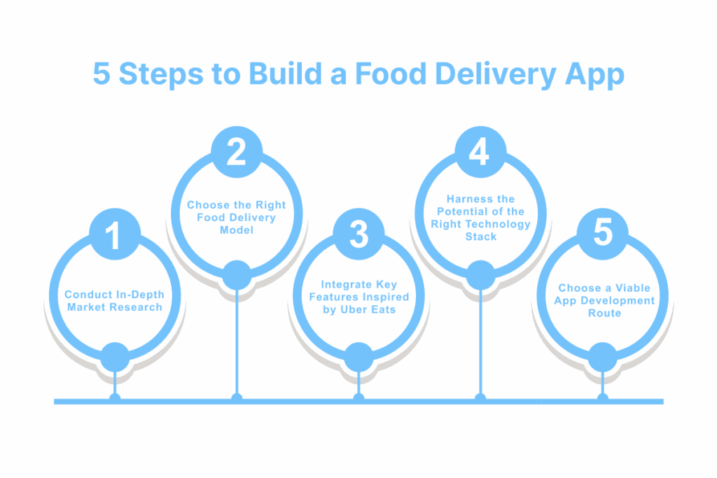 How to Build Successful Food Delivery Apps Like UberEats | LITSLINK blog
