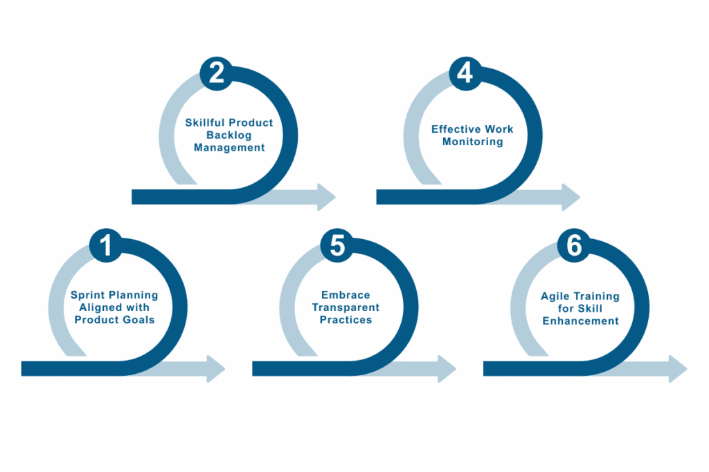 The Scrum Process: How to Adopt it to Your Business For Winning Results ...