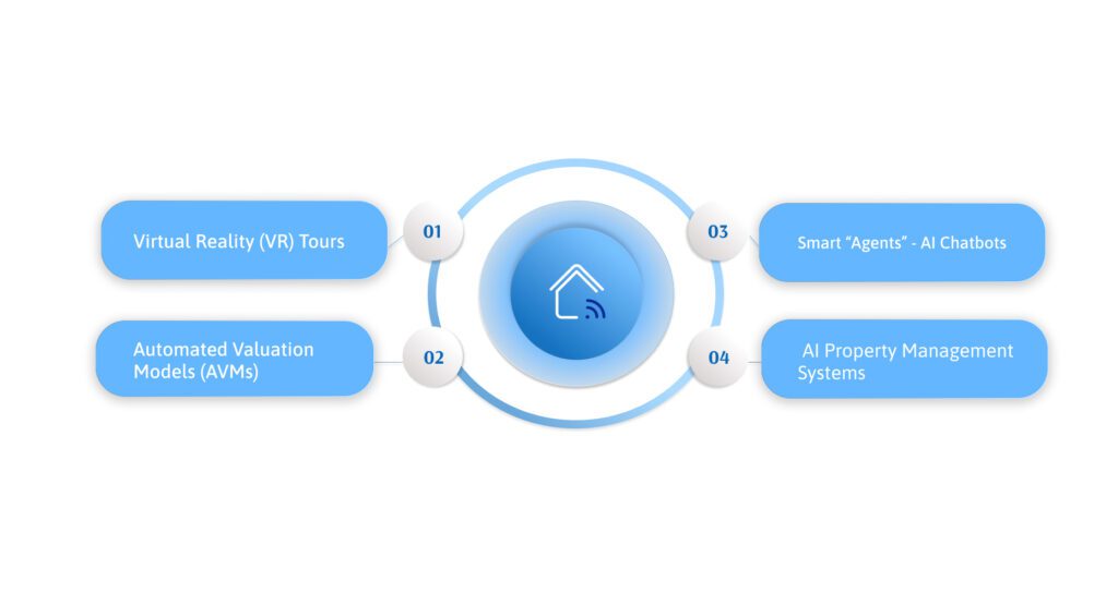 AI in Real Estate: Worldwide Use Cases and Example
