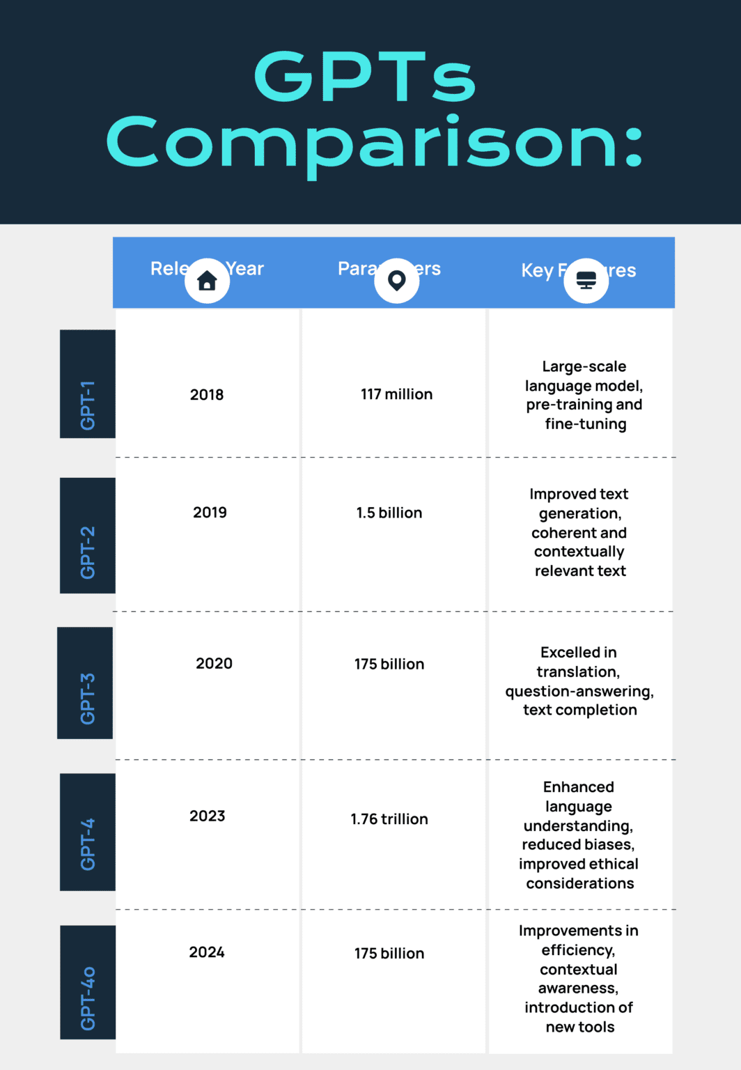What is GPT-4o and GPT-4o mini: Overview of Key Improvements