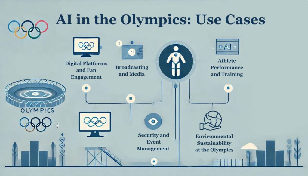 The Role of Artificial Intelligence in the 2024 Olympics