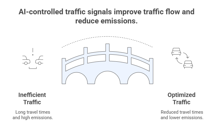AI for Traffic Management: How It's Shaping Transportation