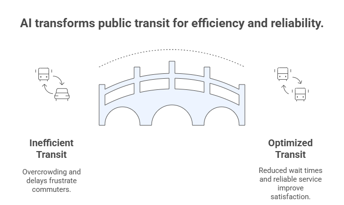 AI for Traffic Management: How It's Shaping Transportation