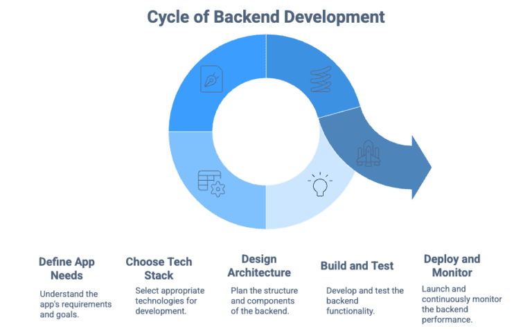 How to Building Mobile App Backend Development: Guide How to Building Mobile App Backend Development: Guide