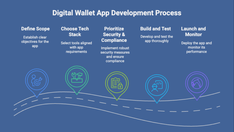 Digital Wallet App Development: A Comprehensive Guide for Secure ...