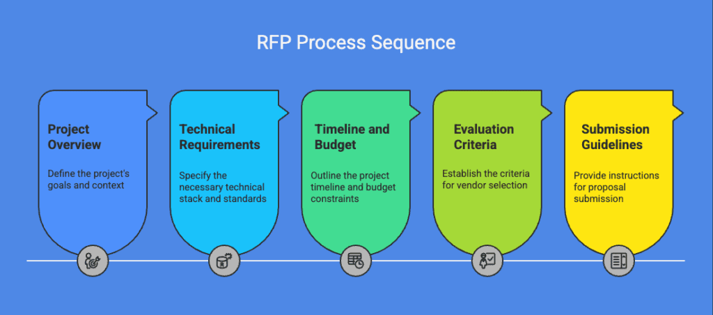 RFP for Software Development: The Ultimate 2025 Guide