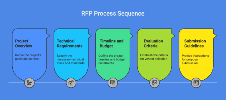 RFP for Software Development: The Ultimate 2025 Guide