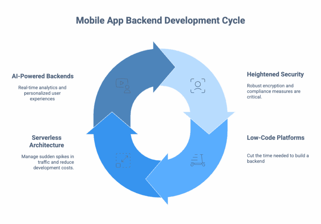 Mobile App Backend Development: How to Build a Strong Foundation for Your App