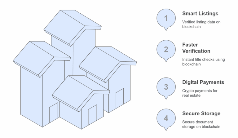 How Blockchain in Real Estate Is Changing the Industry