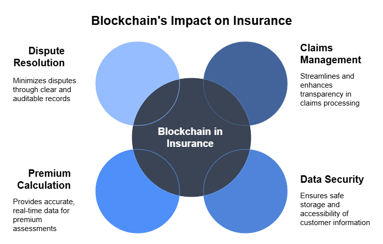 Blockchain in Insurance: Examples, Benefits, Use Cases