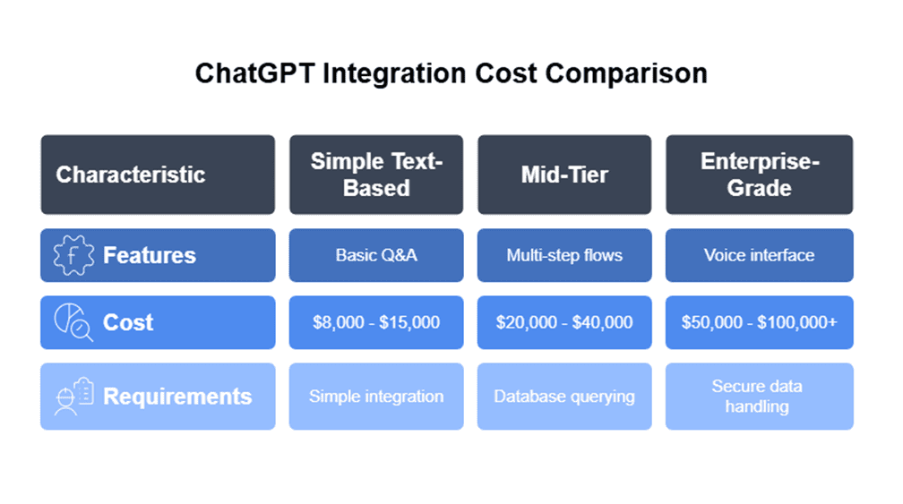 How to integrate ChatGPT in App to increase user engagement