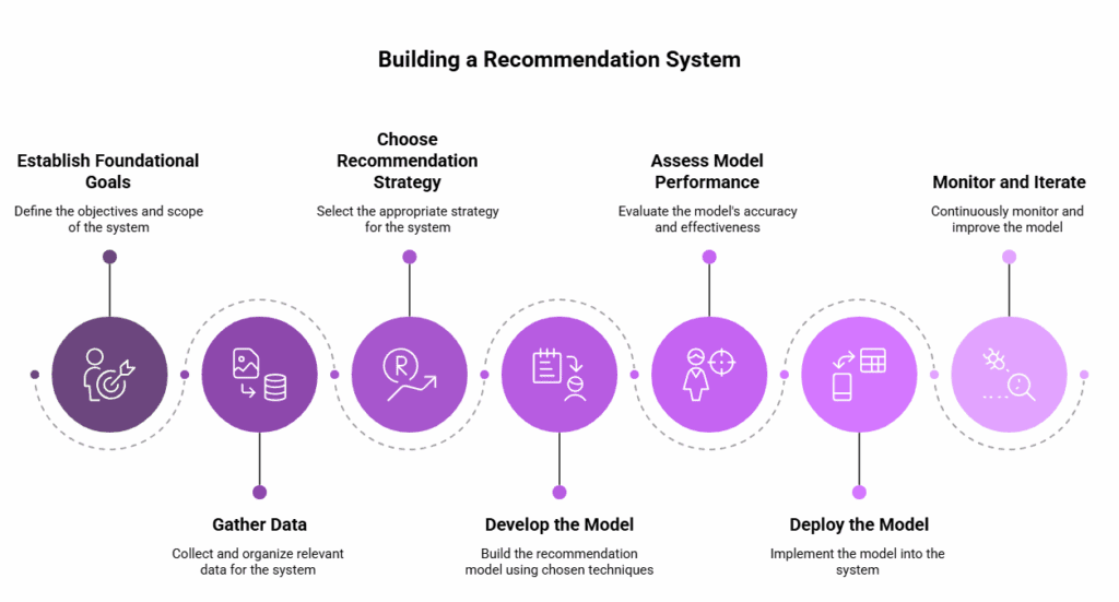 Recommendation system machine learning - How to build it