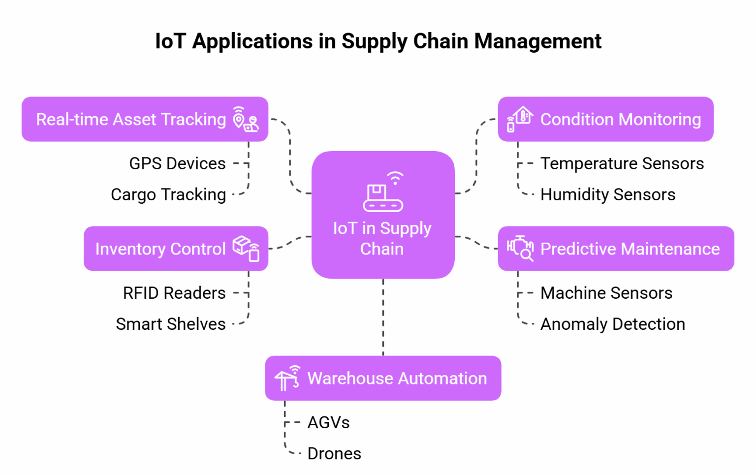 IoT in Supply Chain Management: Smarter, Faster, Safer