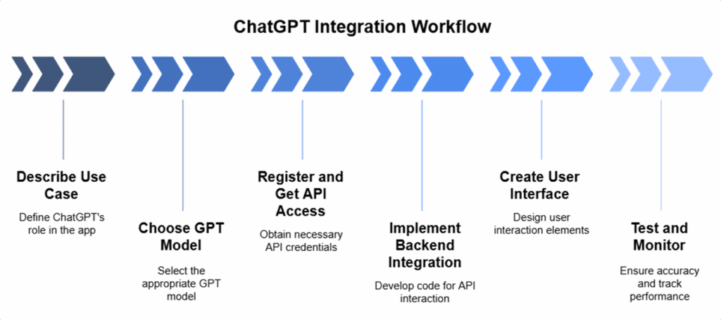 How to integrate ChatGPT in App to increase user engagement