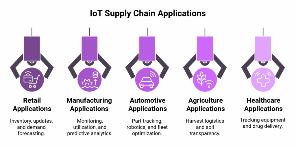 IoT in Supply Chain Management: Smarter, Faster, Safer