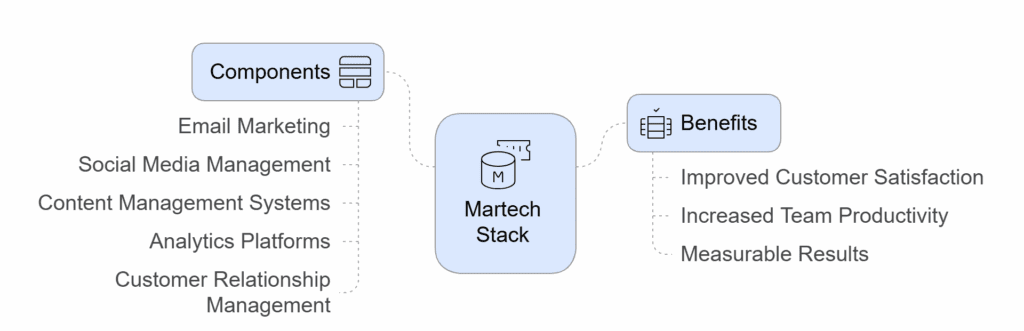 Marketing Tech Stack for Business - How to Choose the Best