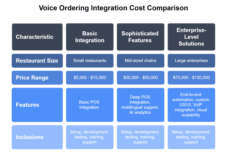 Voice Ordering for Restaurants: Benefits AI Food Ordering