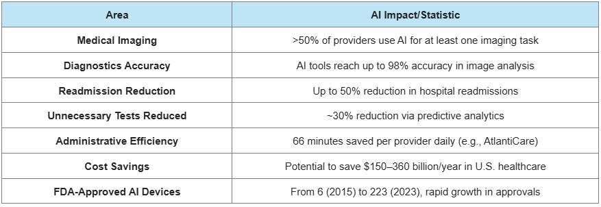 AI in healthcare statistics: Key Trends Shaping 2025 (December 2025)