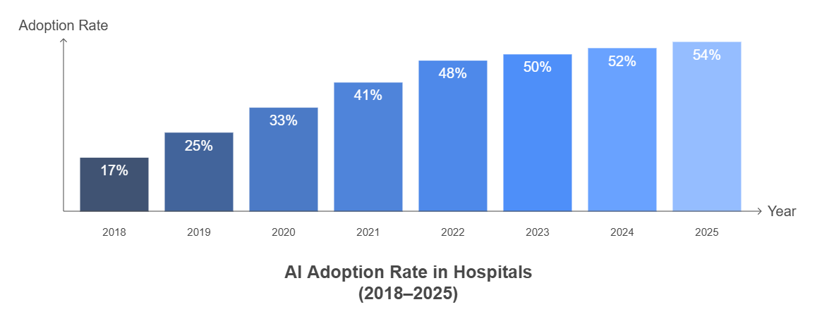 AI in healthcare statistics: Key Trends Shaping 2025 (December 2025)