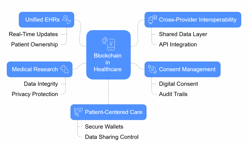 Blockchain in Healthcare: Patient-Centered Solutions