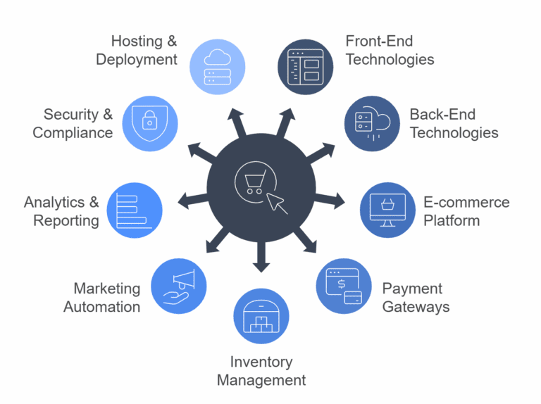 Best Tech Stack for E-commerce: Enhance Your Business