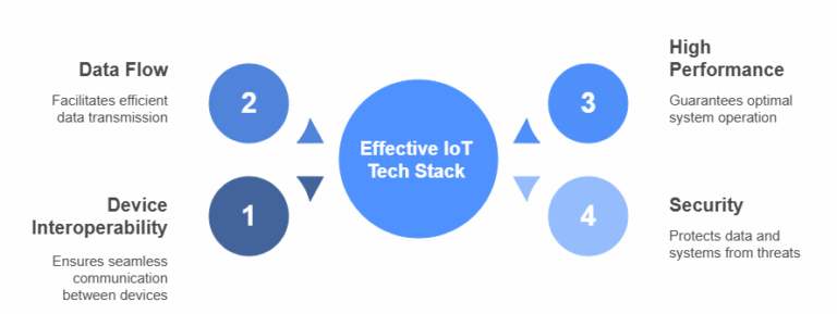 IoT Technology Stack for Businesses - Key Components