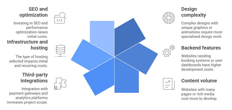 Website Development Costs: A Complete Guide 2025 (December 2025)